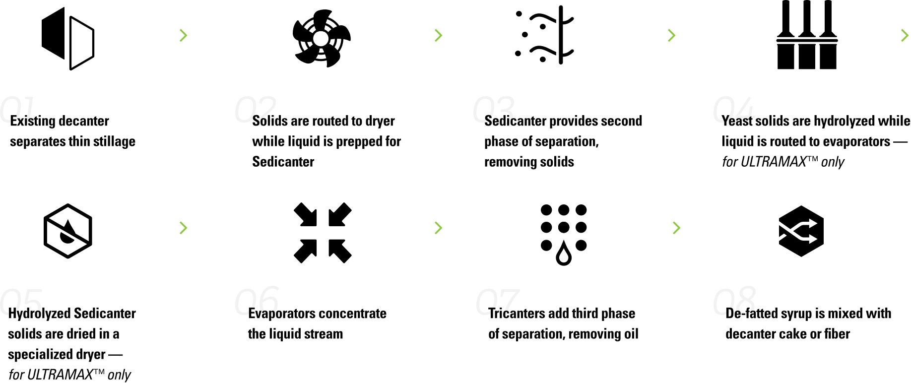 Thin Stillage Solids Separation System™ | ICM